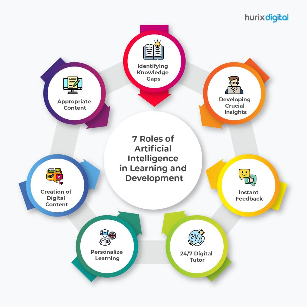 7 Roles of (AI) Artificial Intelligence in Learning & Development ...
