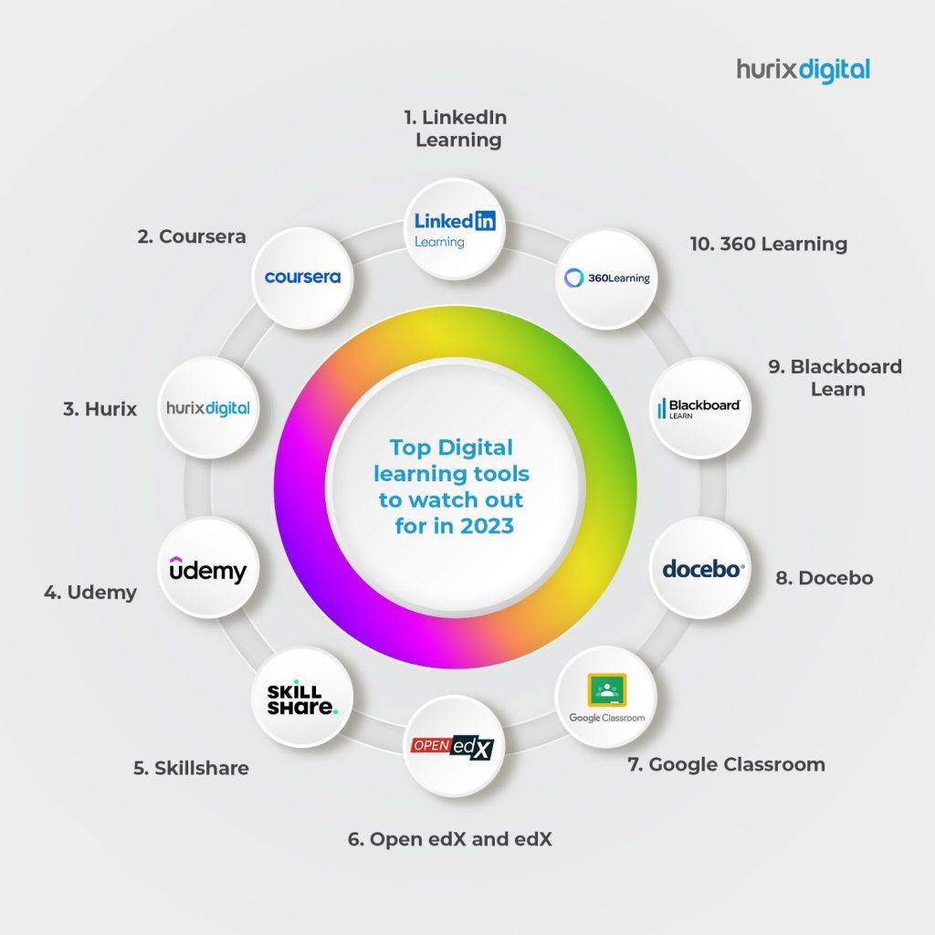 The Ultimate 10 Digital Learning Tools of 2023 - Hurix Digital The Ultimate 10 Digital Learning Tools of 2023 - Hurix Digital
