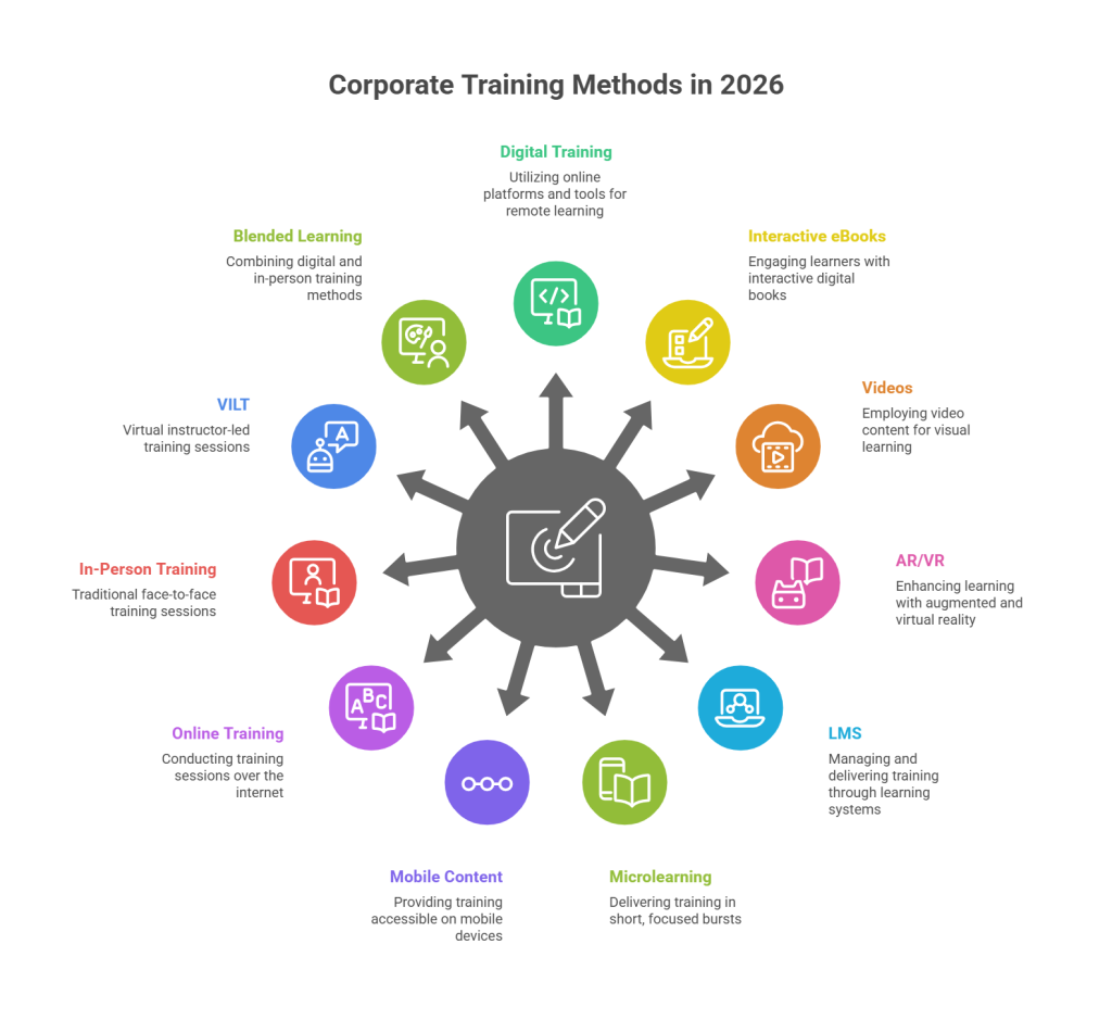 Top eLearning Delivery Training Methods That Drive Results - Hurix